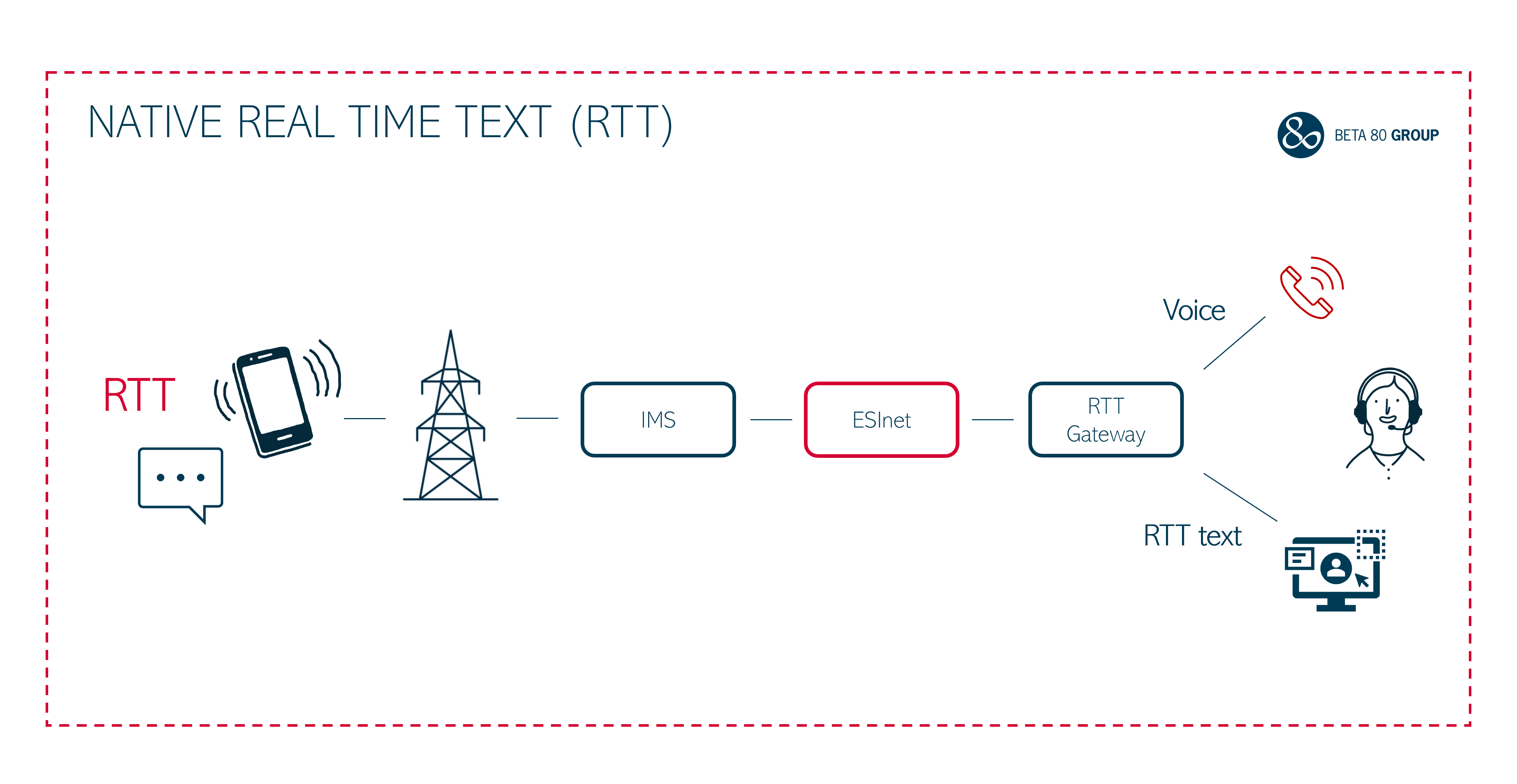 Real-Time-Text (RTT) nelle Centrali Operative 112: cosa c’è da sapere Real-Time-Text (RTT) nelle Centrali Operative 112: cosa c’è da sapere